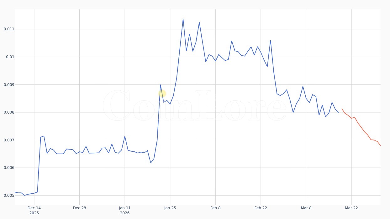 Aeternity kısa vadeli fiyat tahmini