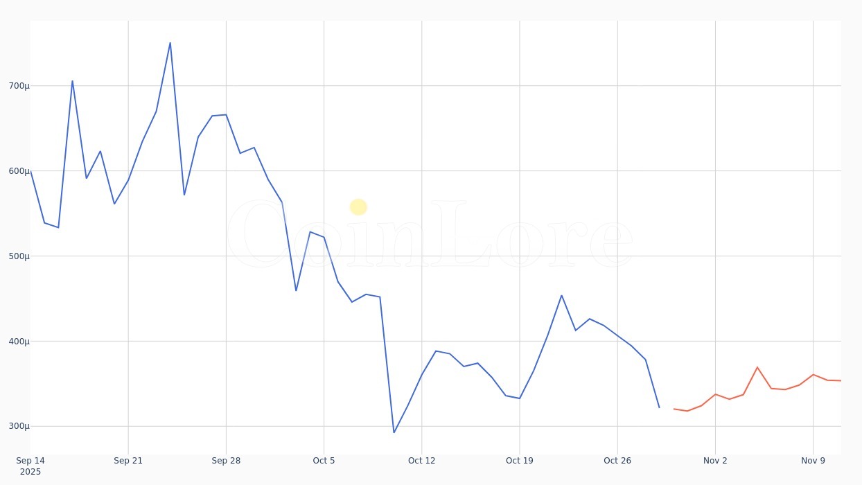 Aether Games short-term price prediction