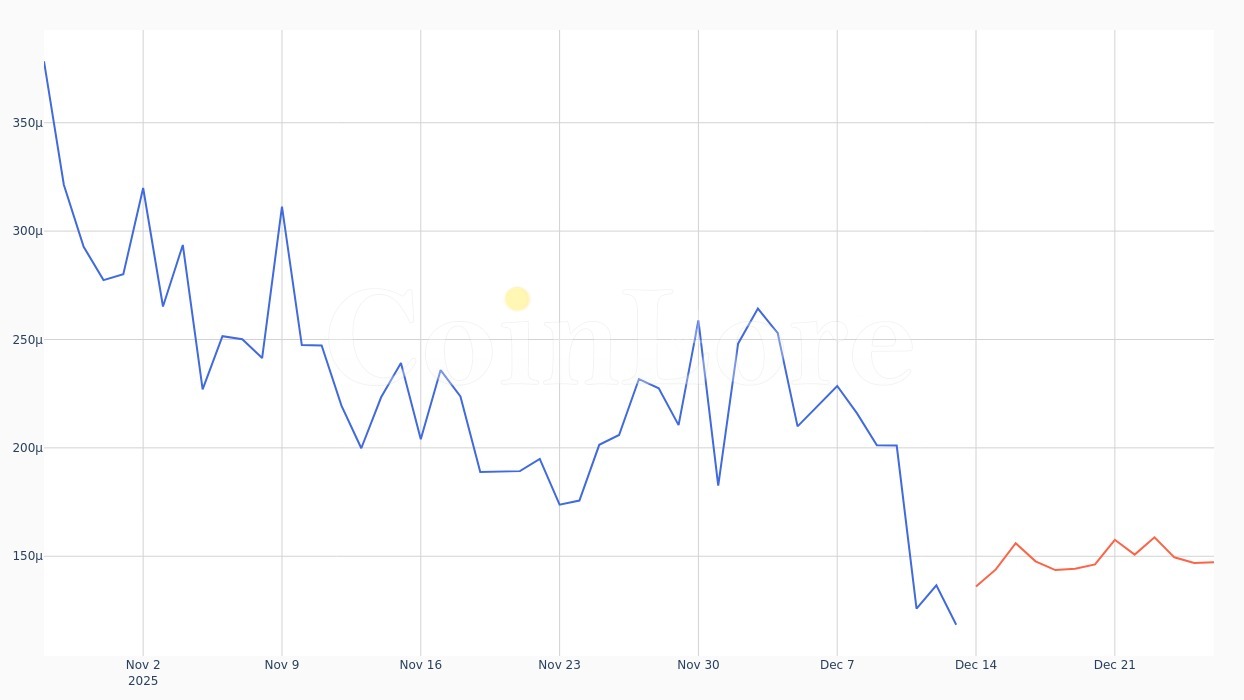 Aether Games short-term price prediction