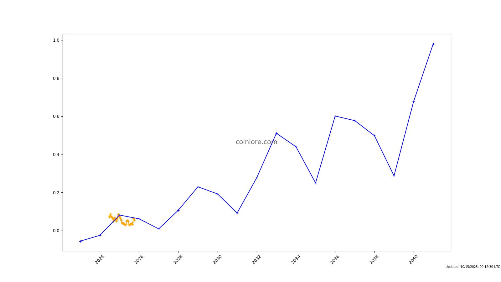 Predicción del precio de Aethir a largo plazo