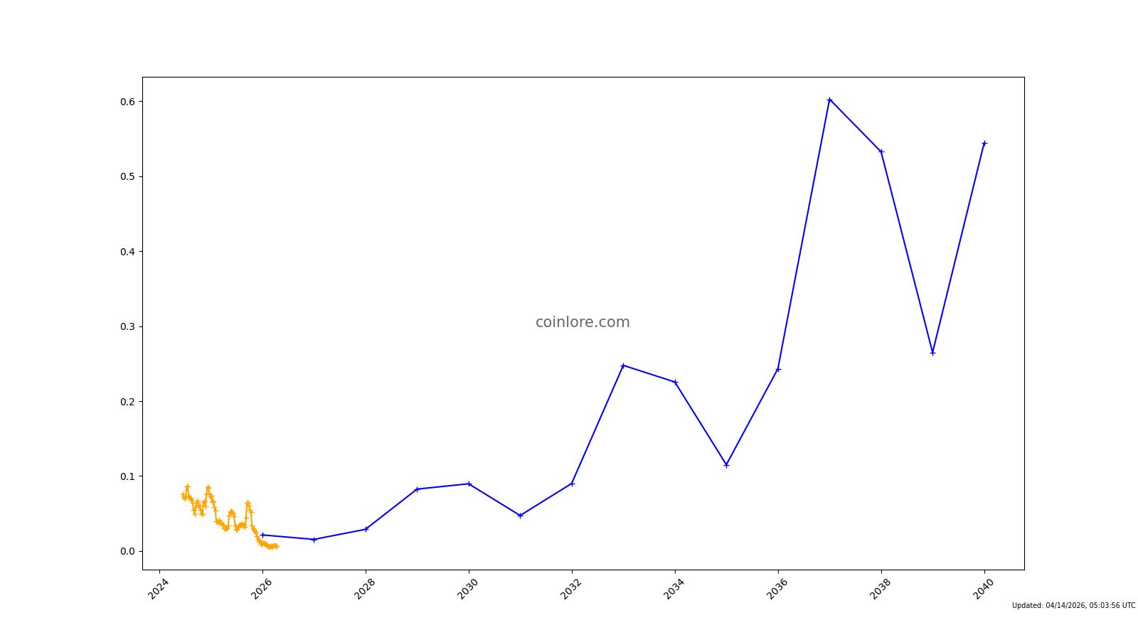 Predicción del precio de Aethir a largo plazo