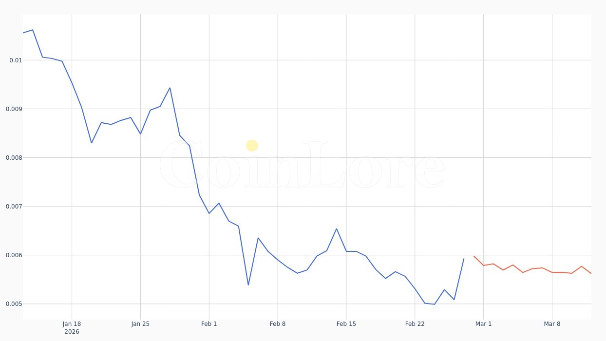 Predicción del precio a corto plazo de Aethir