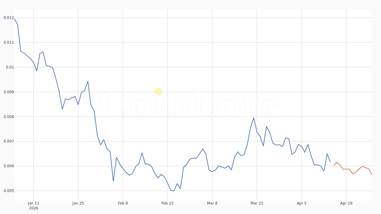 Predicción del precio a corto plazo de Aethir