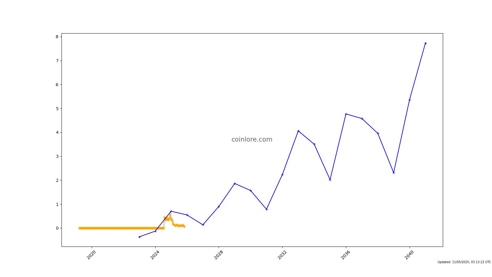 Aevo price prediction long-term