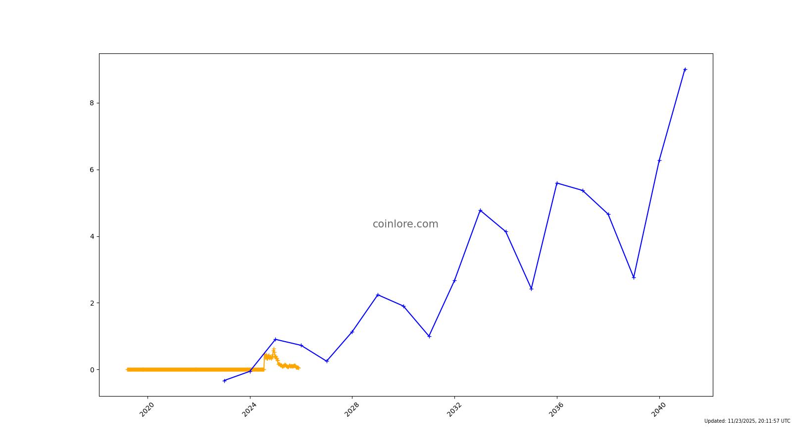 Aevo price prediction long-term