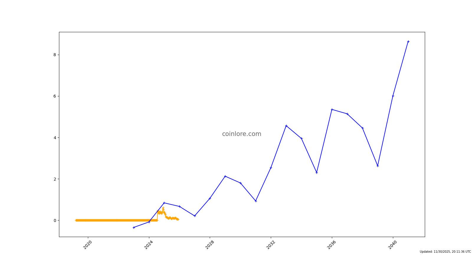 Aevo price prediction long-term