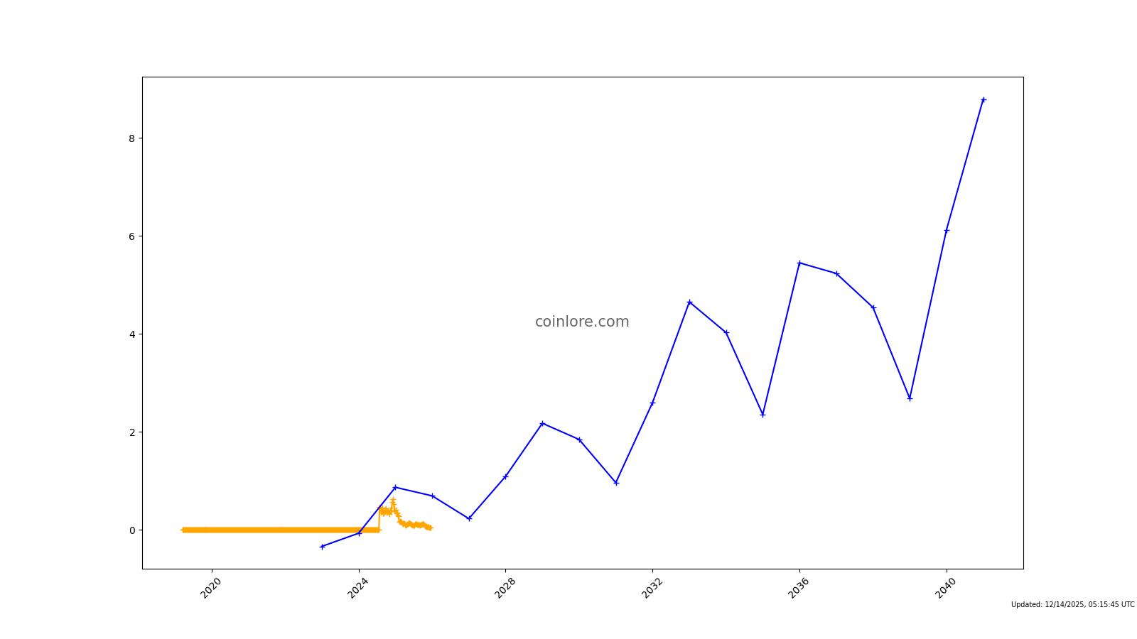 Aevo price prediction long-term