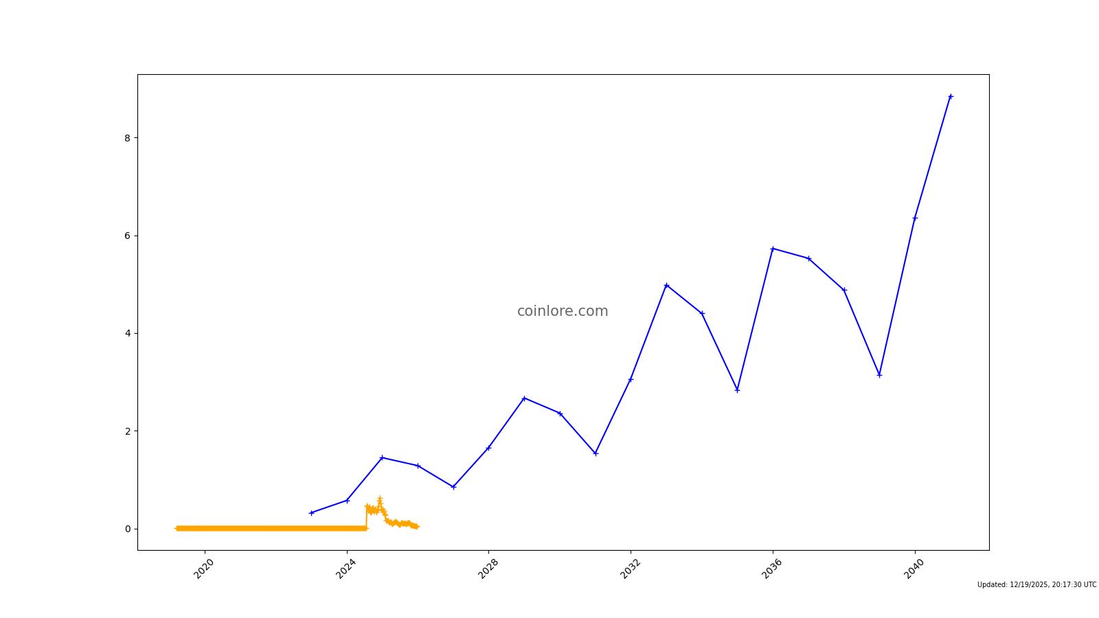 Aevo uzun vadeli fiyat tahmini