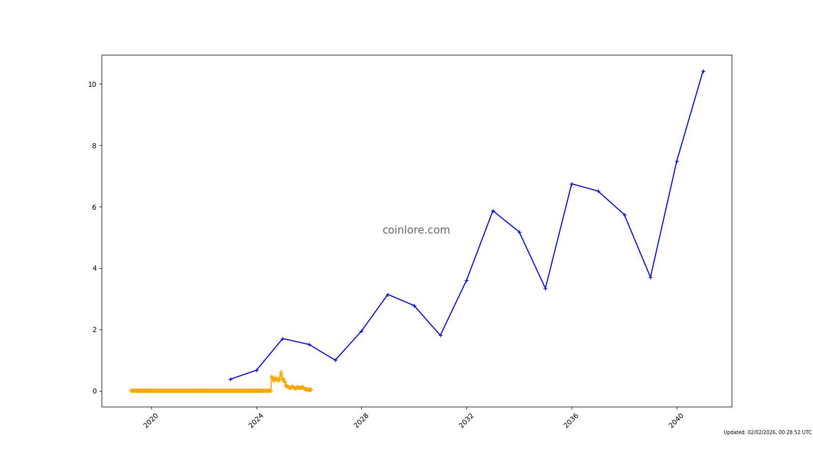 Predicción del precio de Aevo a largo plazo