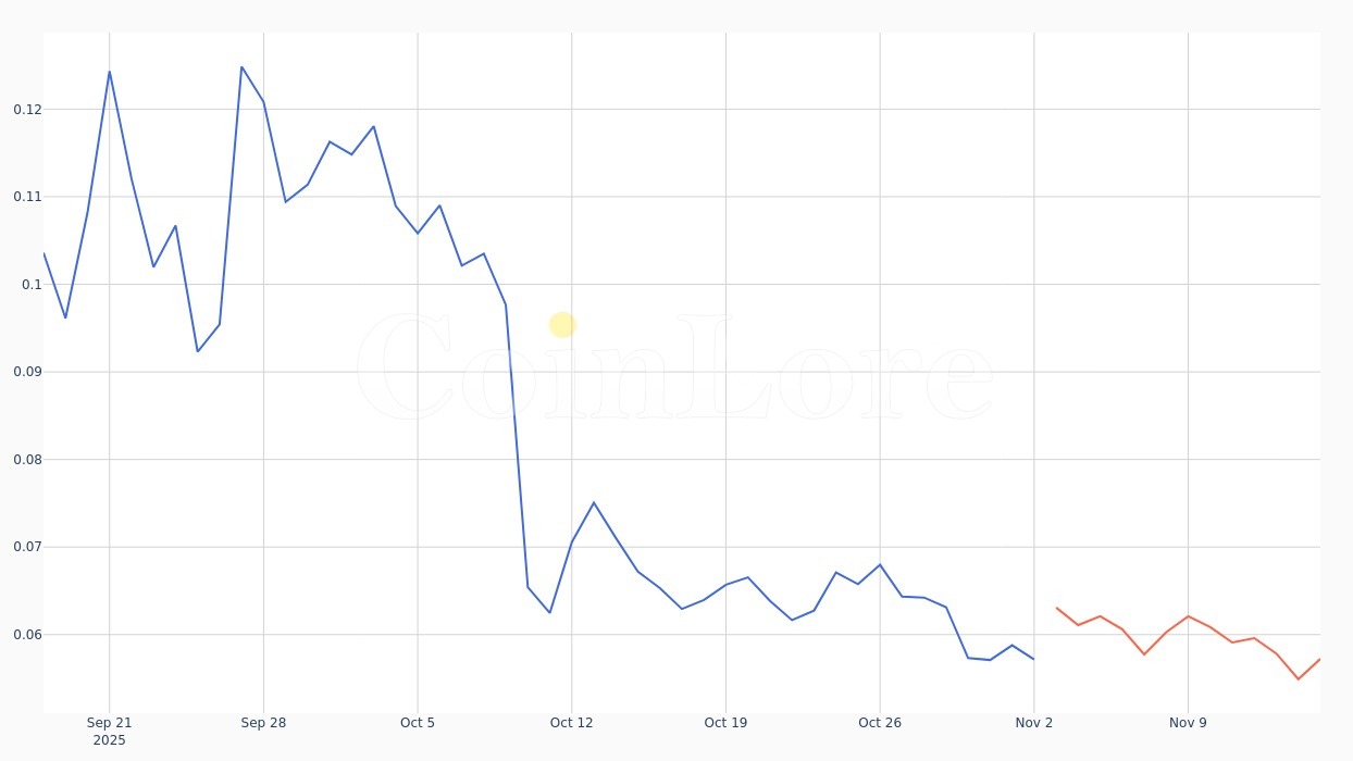 Aevo kurzfristige Kurs prognose