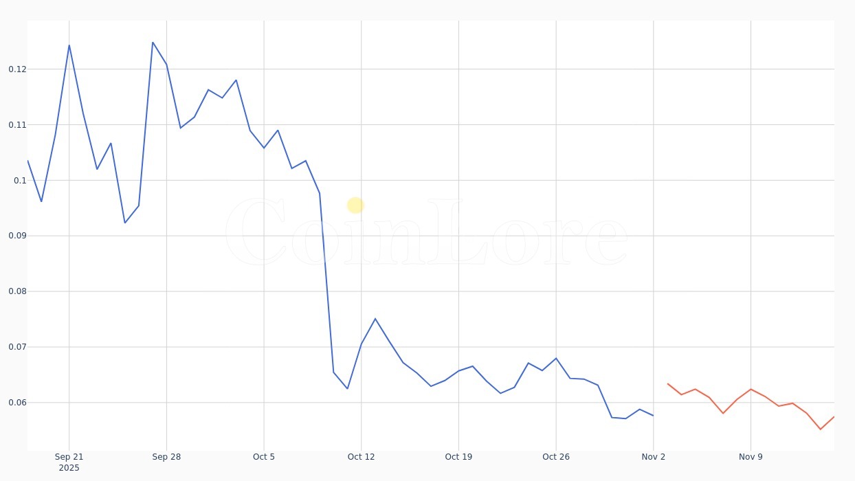 Predicción del precio a corto plazo de Aevo
