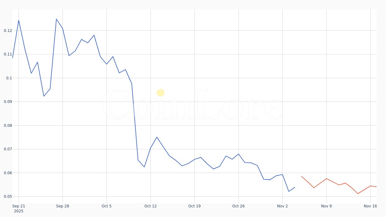 Aevo kısa vadeli fiyat tahmini