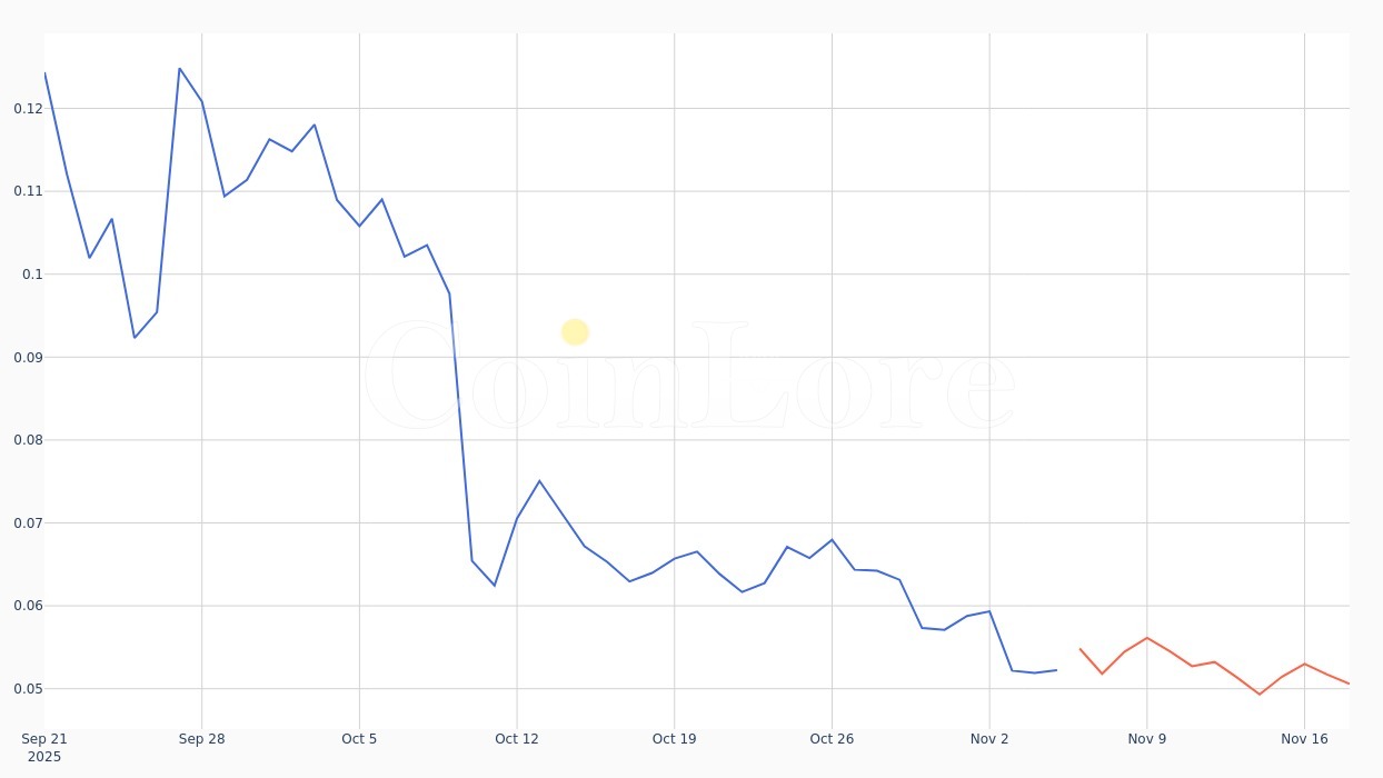 Aevo short-term price prediction