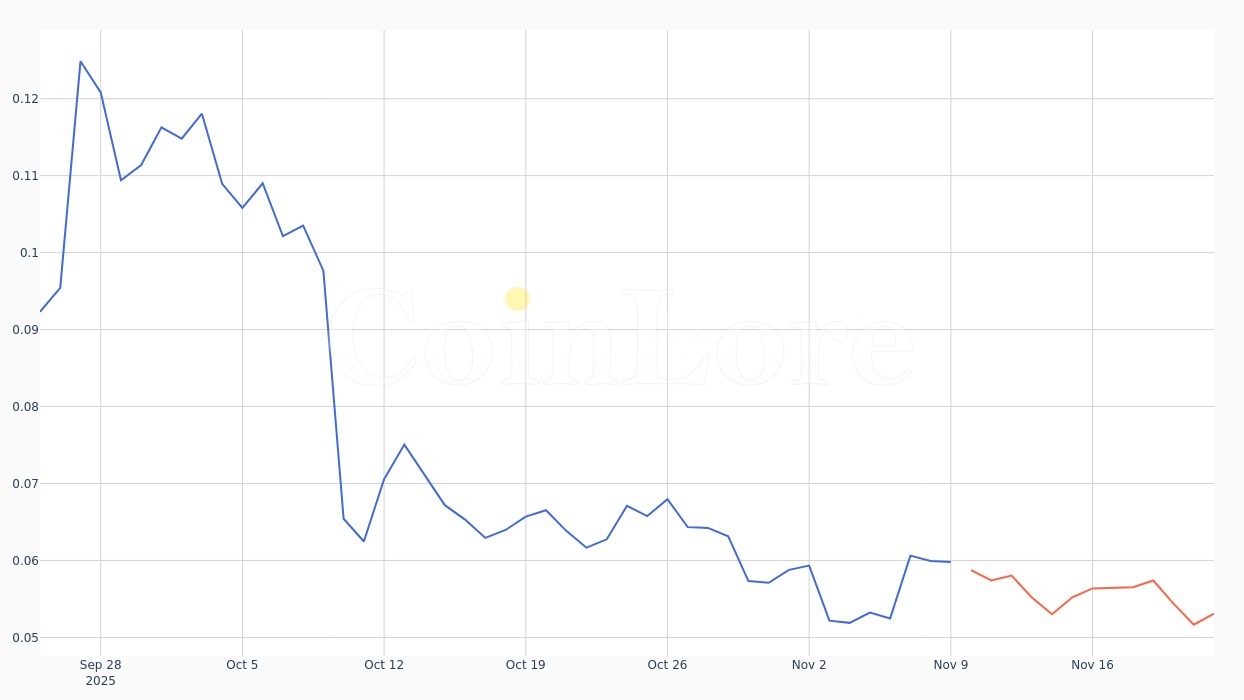 Aevo short-term price prediction