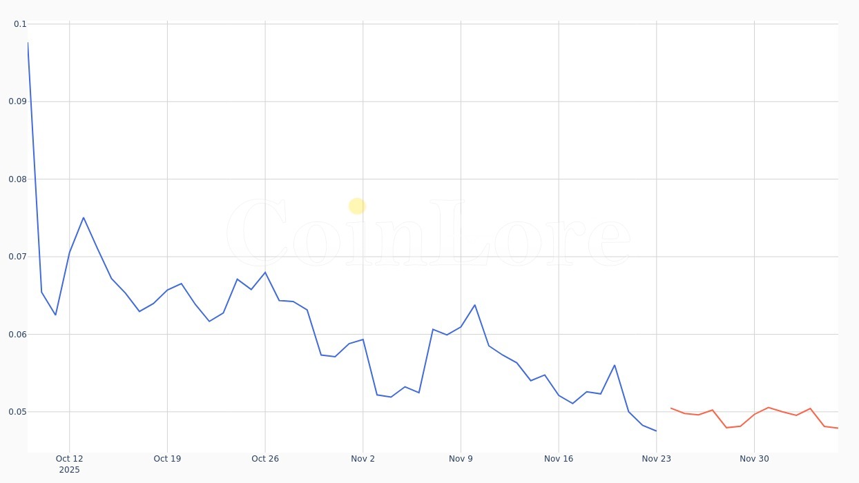 Aevo short-term price prediction