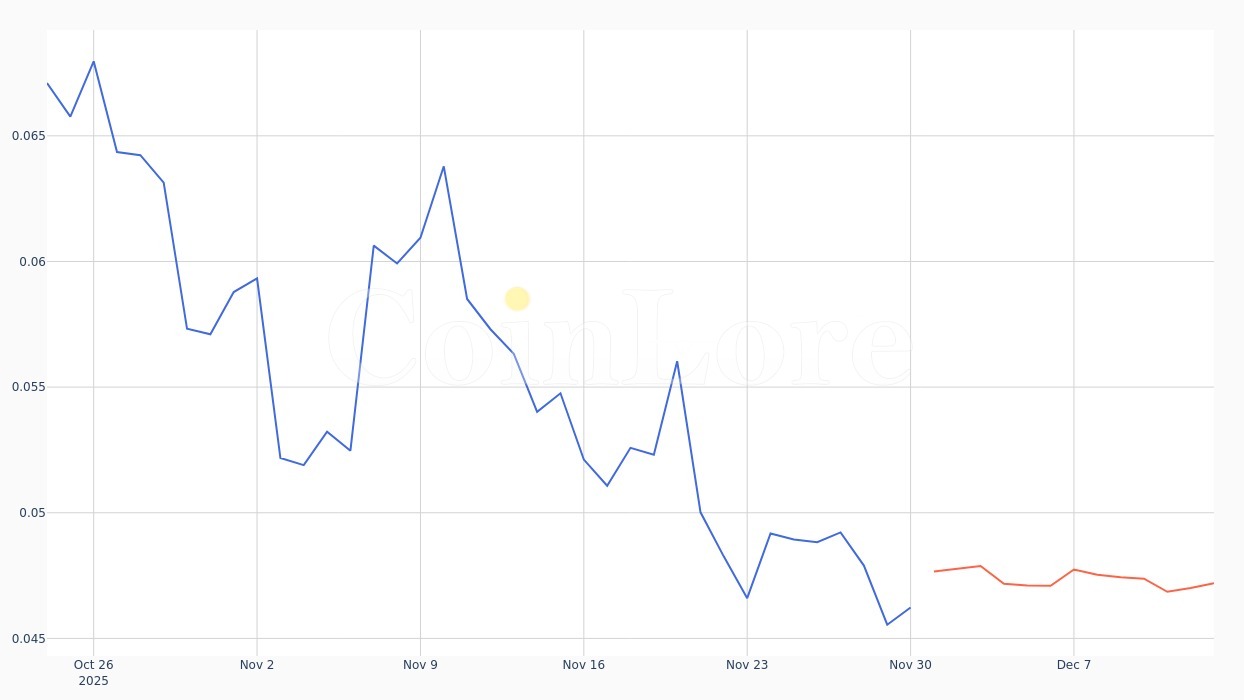 Aevo short-term price prediction