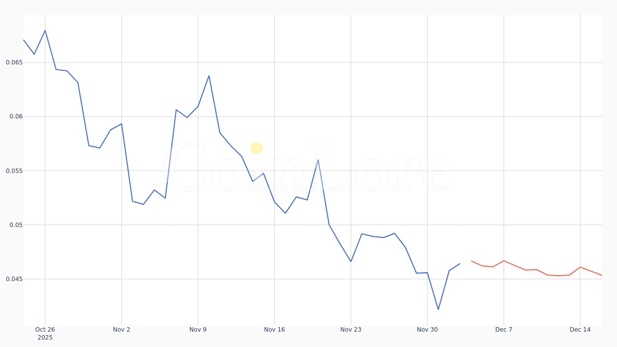 Aevo short-term price prediction