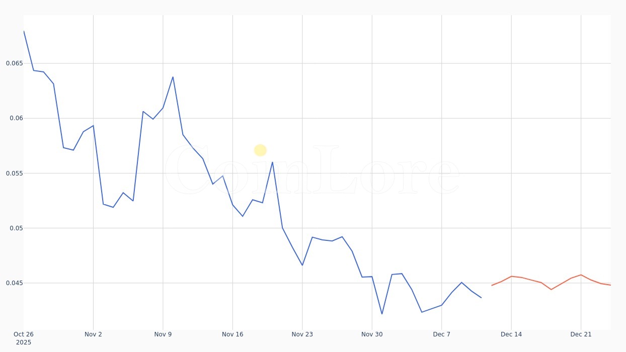 Aevo short-term price prediction