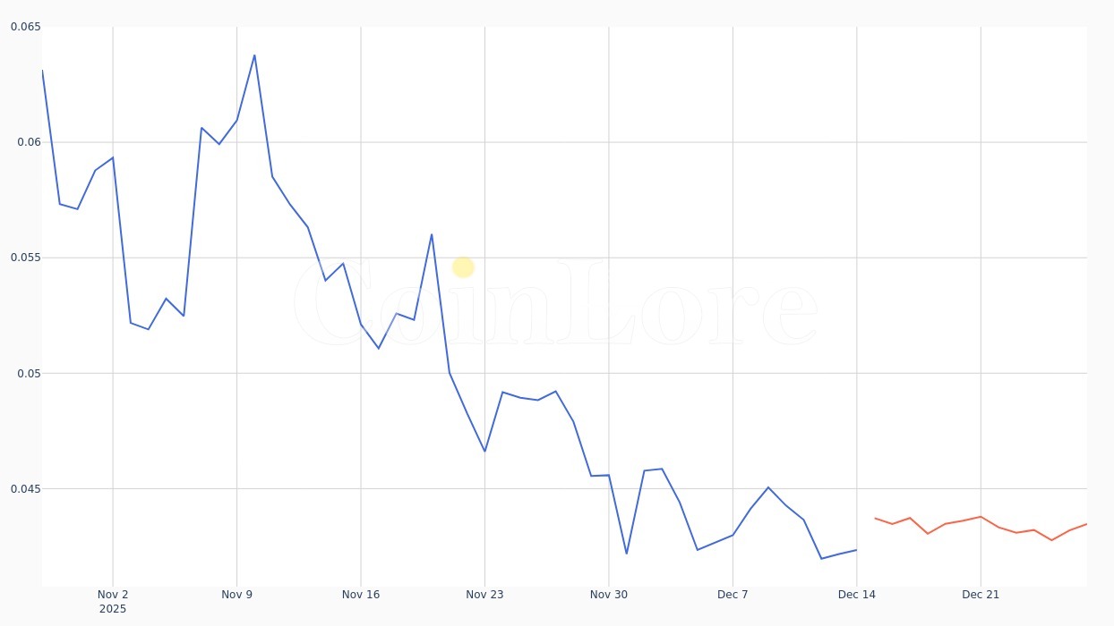 Aevo short-term price prediction