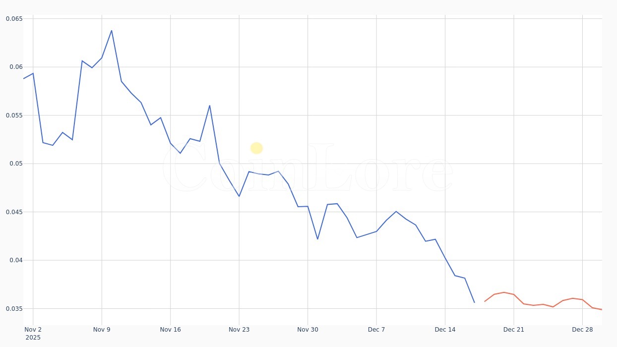Predicción del precio a corto plazo de Aevo