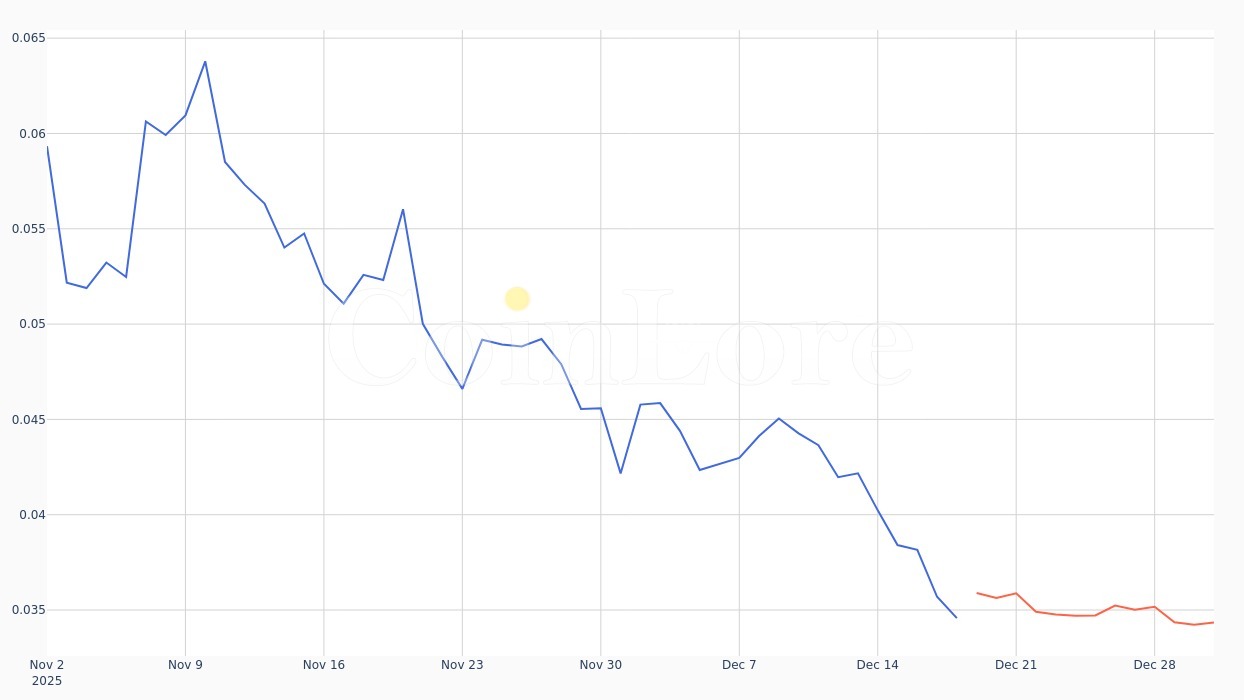 Aevo kısa vadeli fiyat tahmini