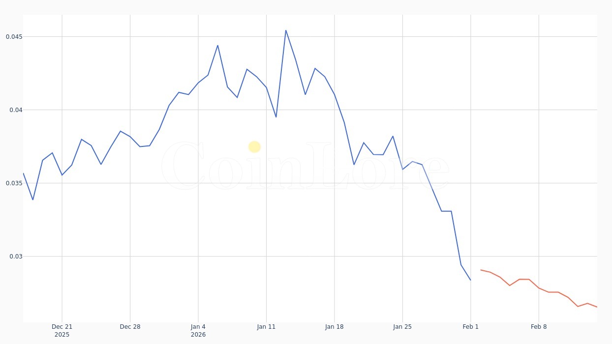 Predicción del precio a corto plazo de Aevo