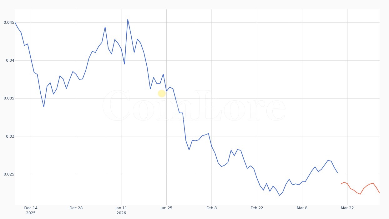 Aevo краткосрочный прогноз курса