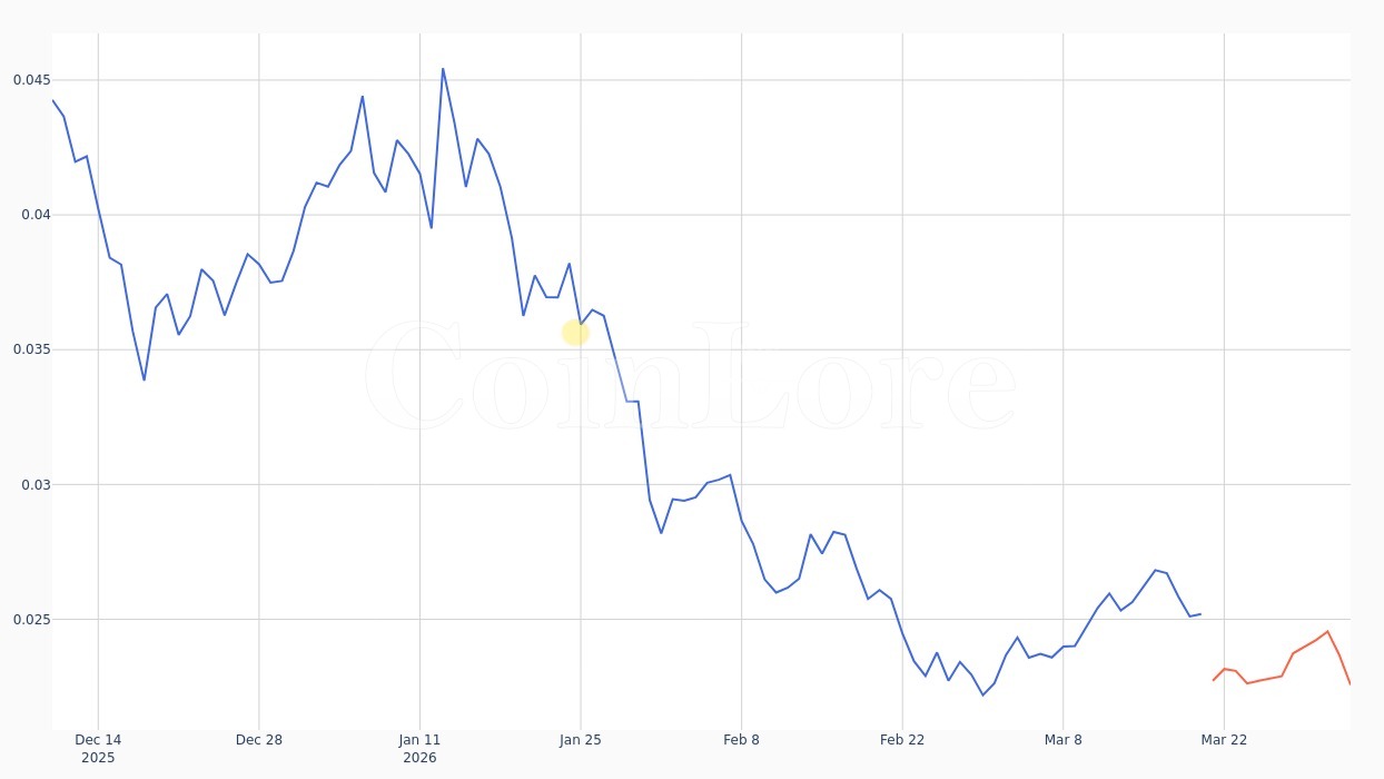 Aevo kısa vadeli fiyat tahmini