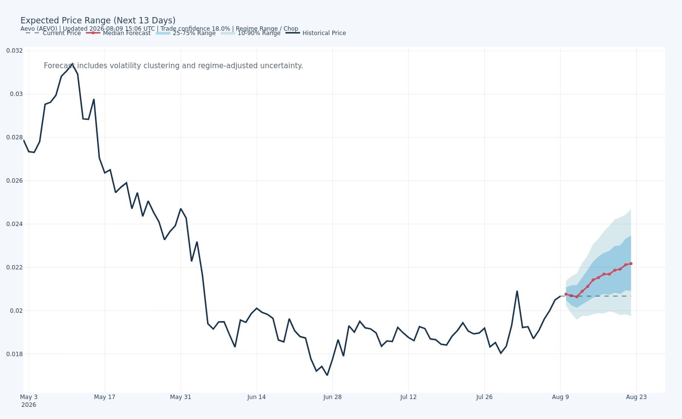 Aevo price forecast next 13 days with confidence range and prediction bands