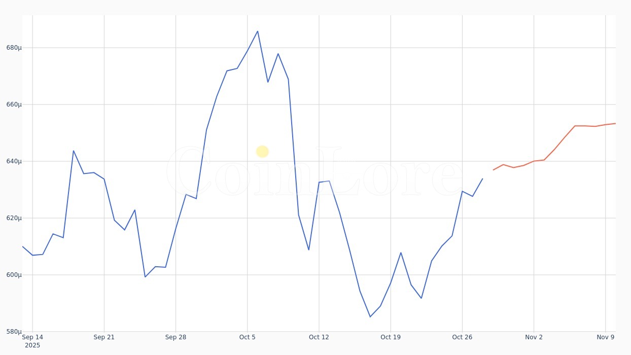 Aezora short-term price prediction
