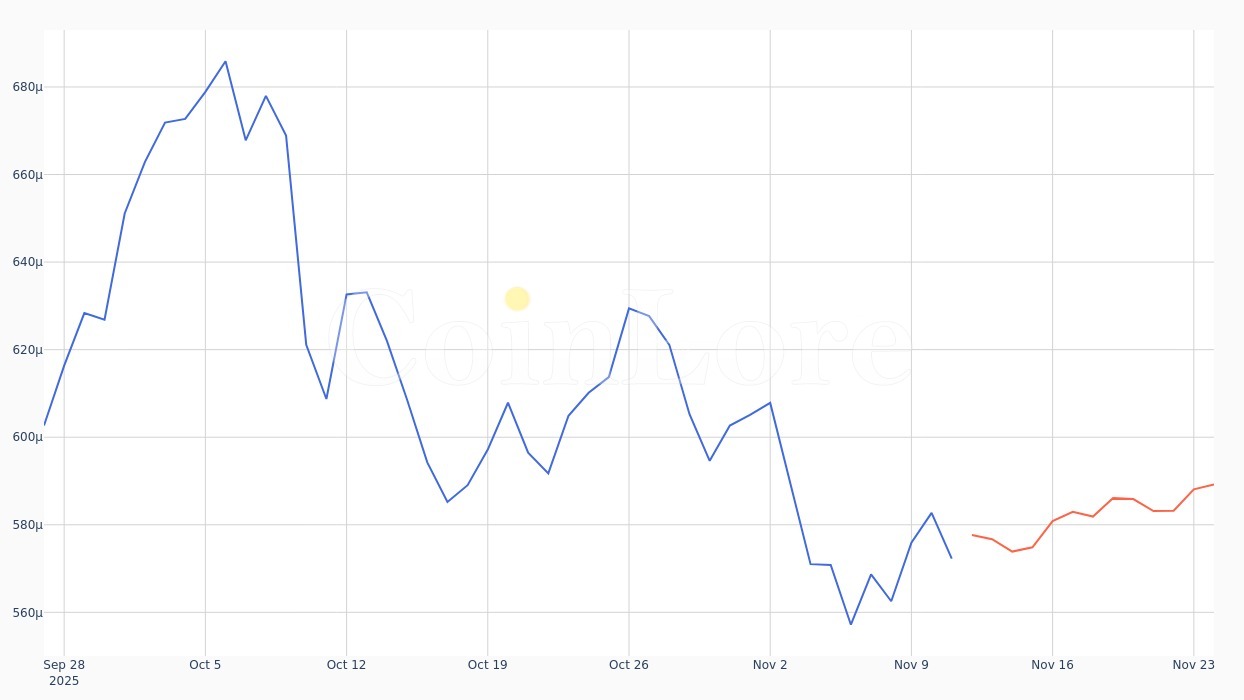 Aezora short-term price prediction