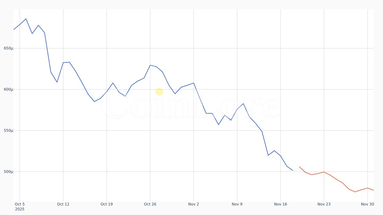 Aezora short-term price prediction