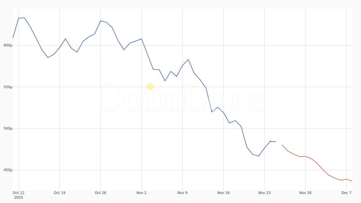 Aezora short-term price prediction