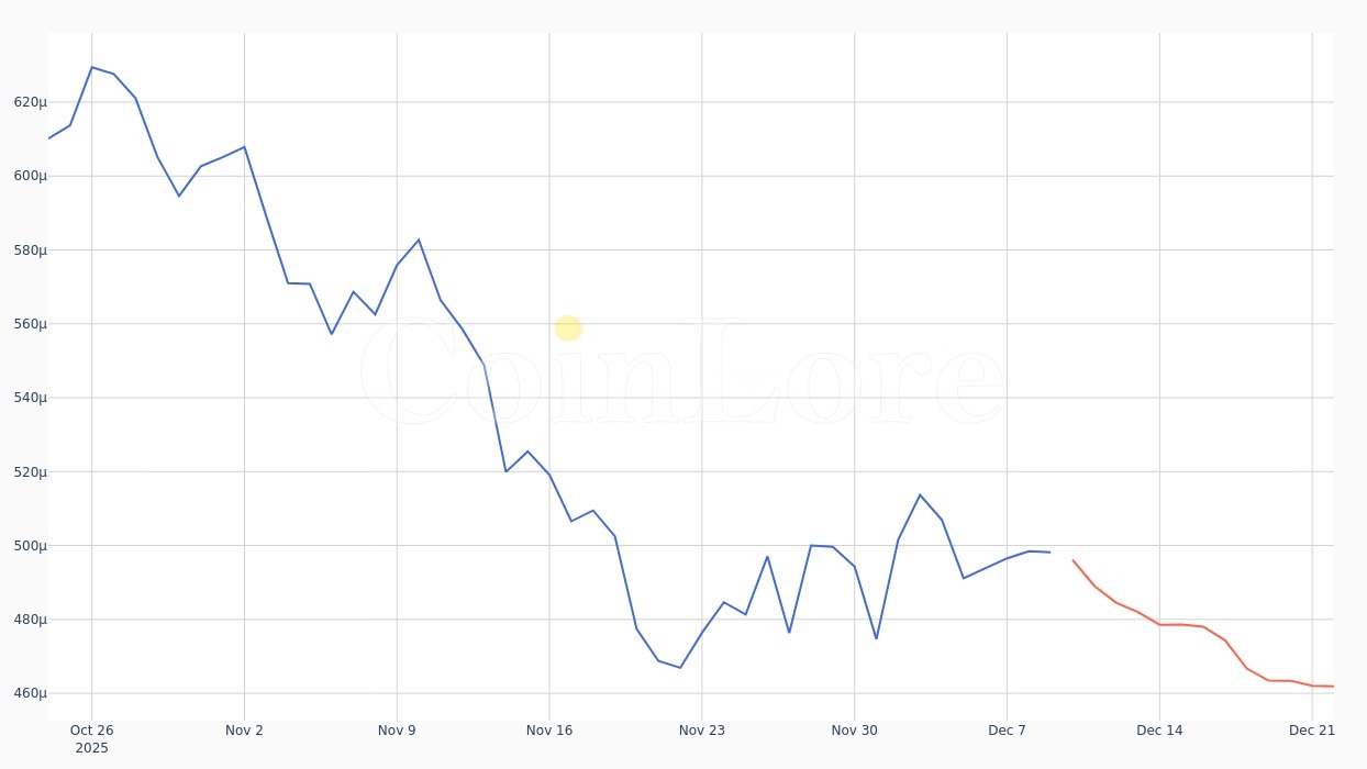 Aezora short-term price prediction