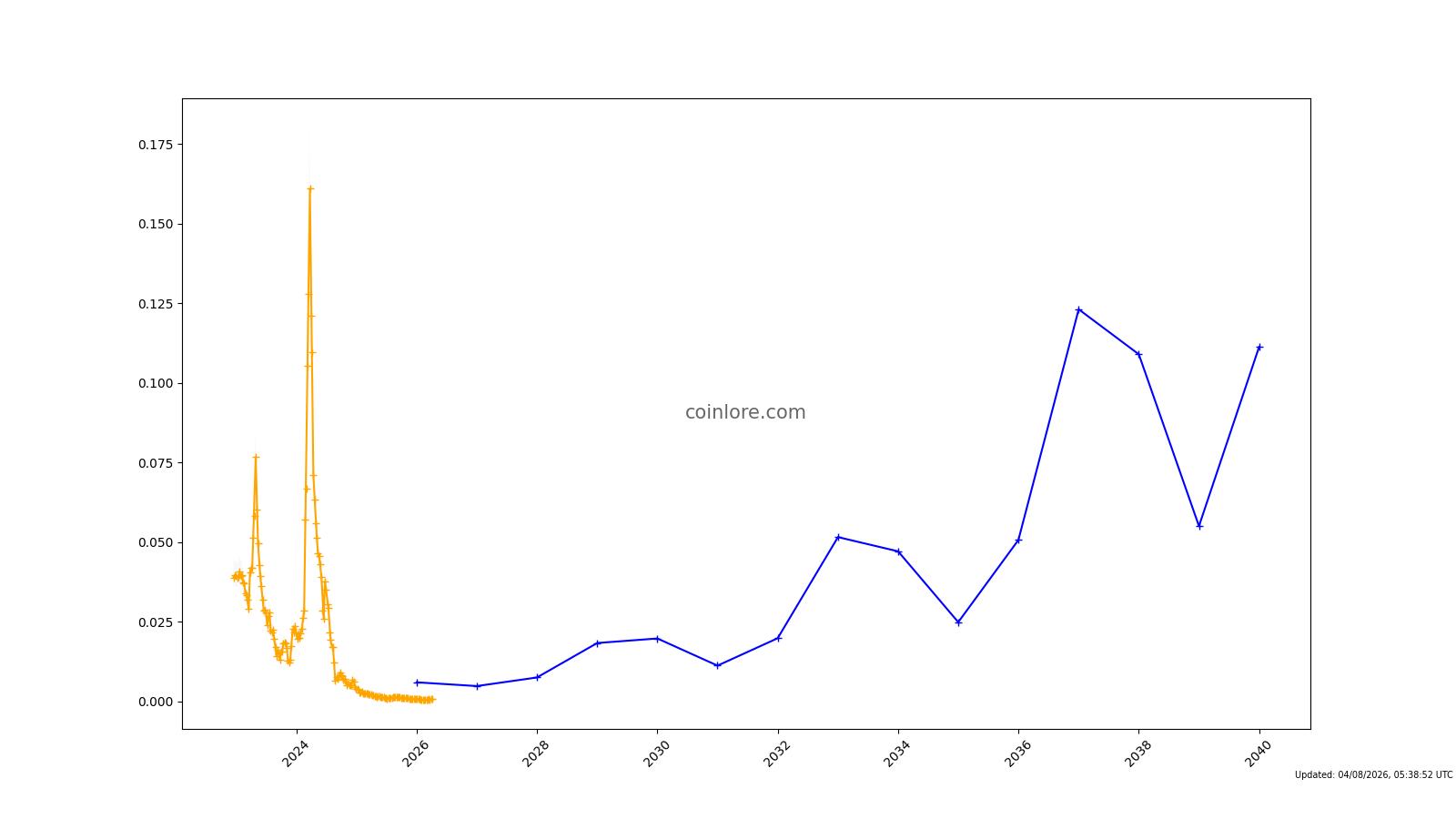 Predicción del precio de Affyn a largo plazo