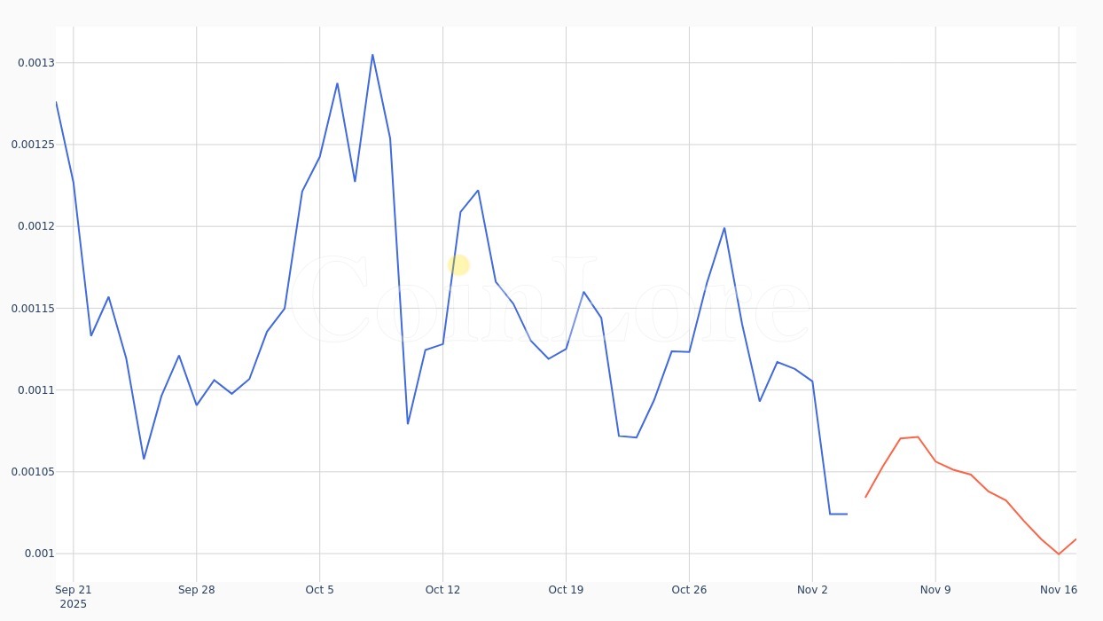 Affyn short-term price prediction
