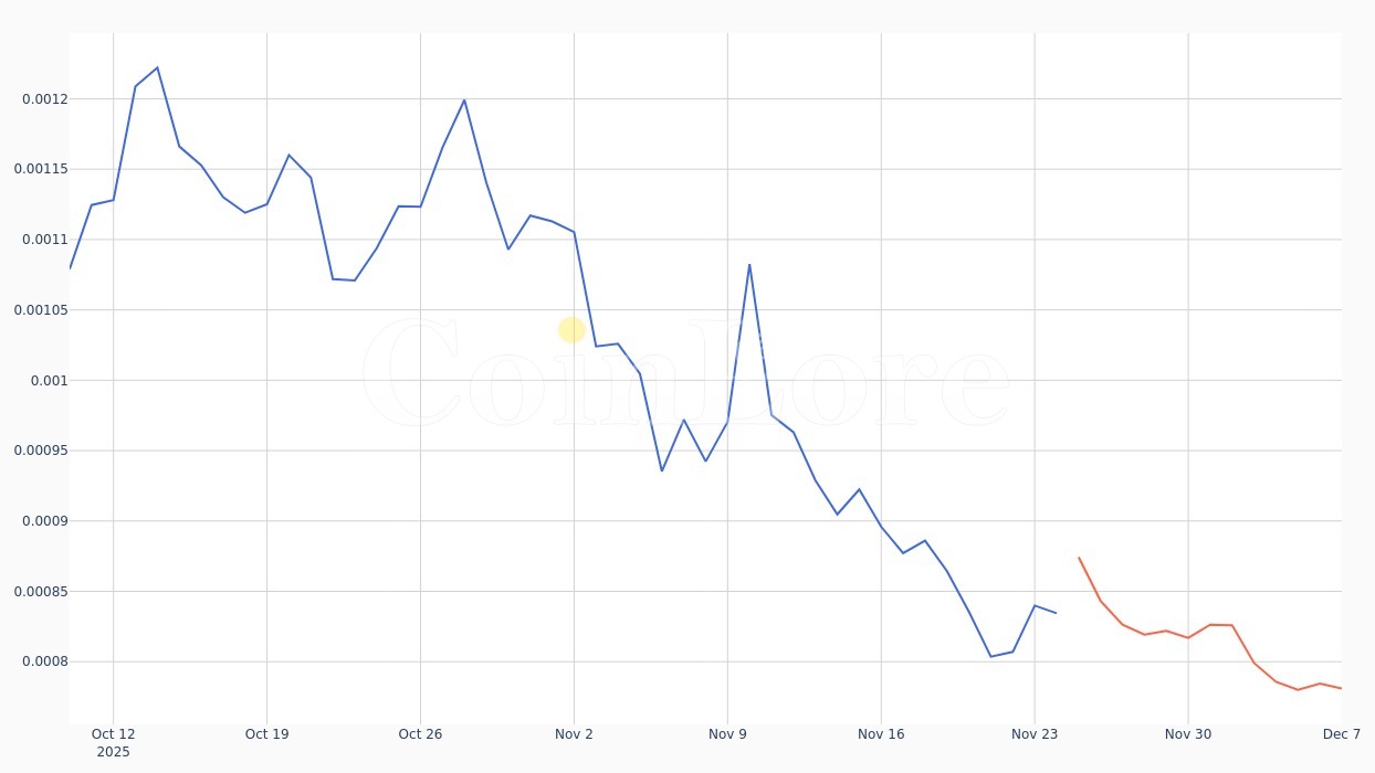 Predicción del precio a corto plazo de Affyn