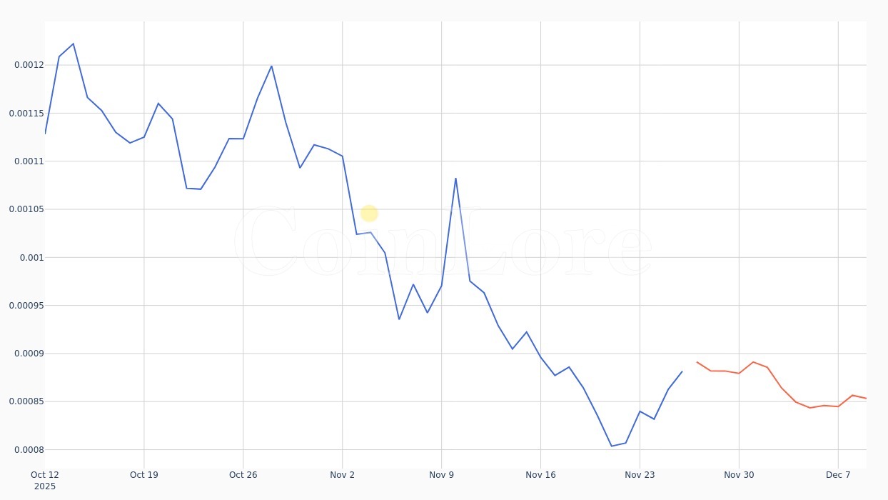 Affyn short-term price prediction