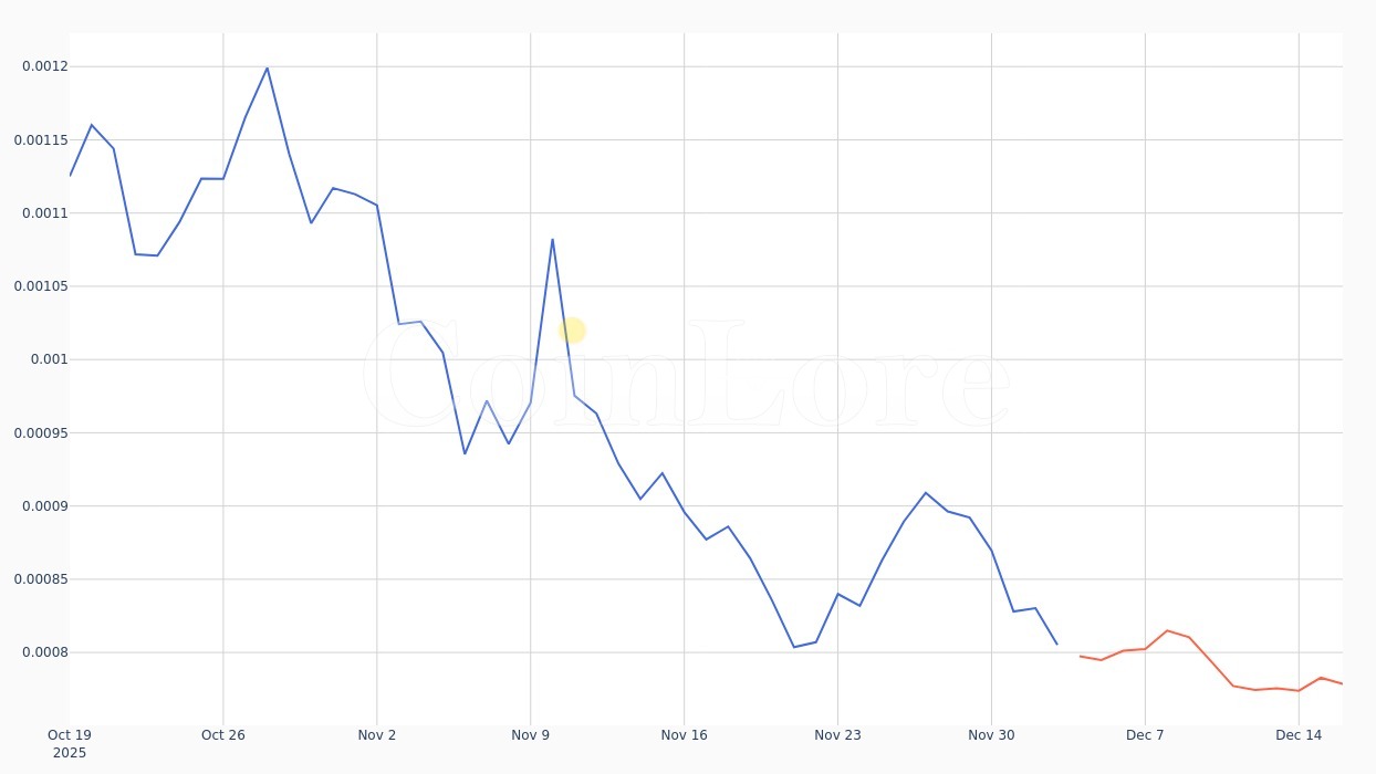 Affyn short-term price prediction