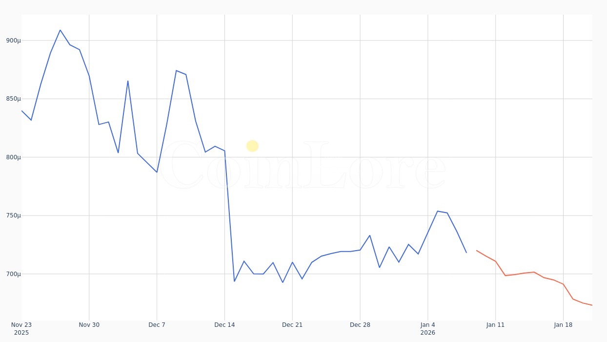 Predicción del precio a corto plazo de Affyn