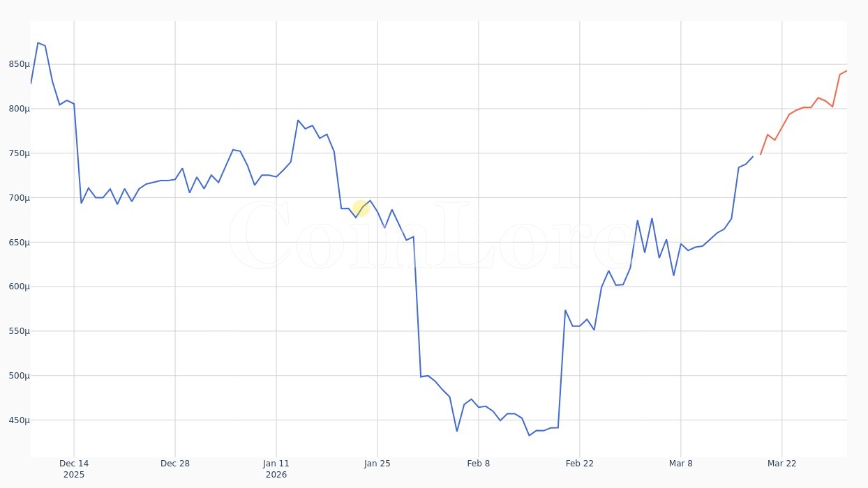 Affyn kısa vadeli fiyat tahmini