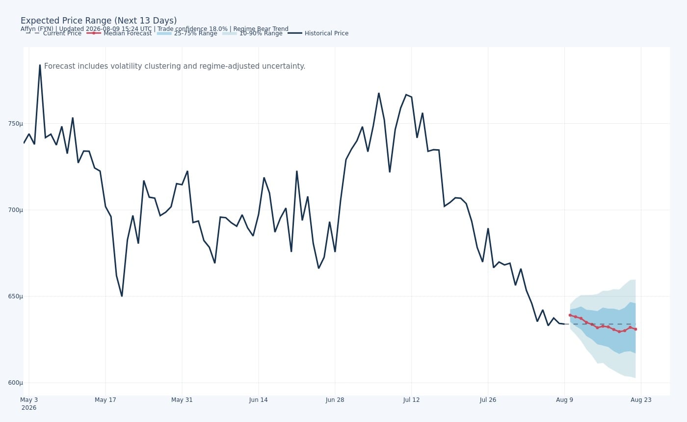 Affyn price forecast next 13 days with confidence range and prediction bands