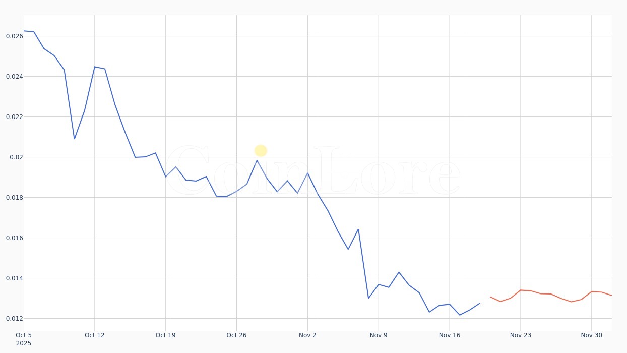 AGENDA 47 short-term price prediction