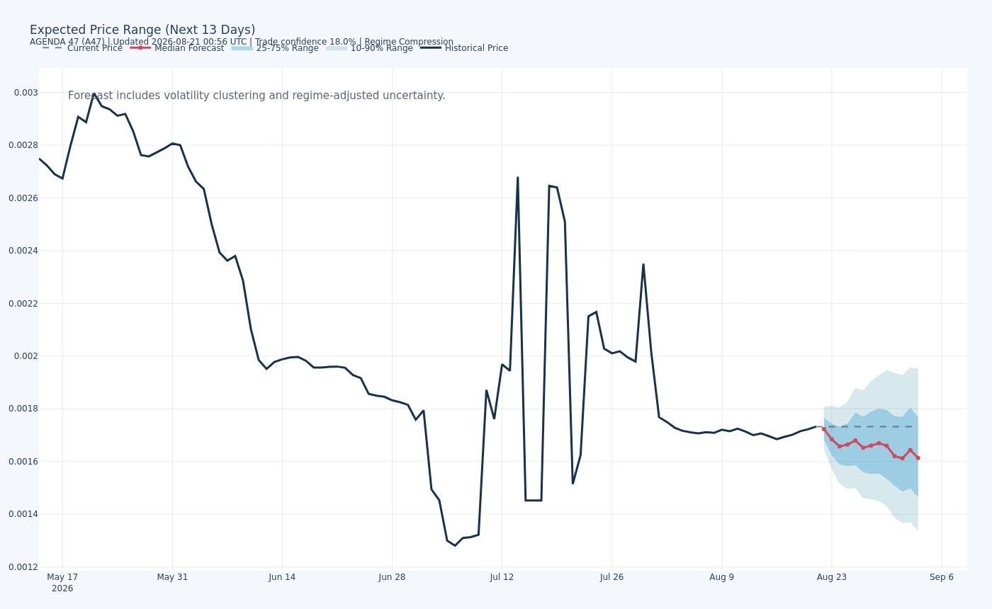 AGENDA 47 price forecast next 13 days with confidence range and prediction bands