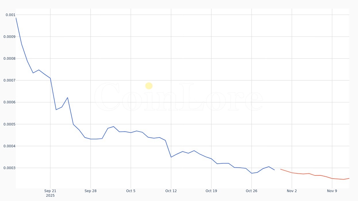 AgentLayer short-term price prediction