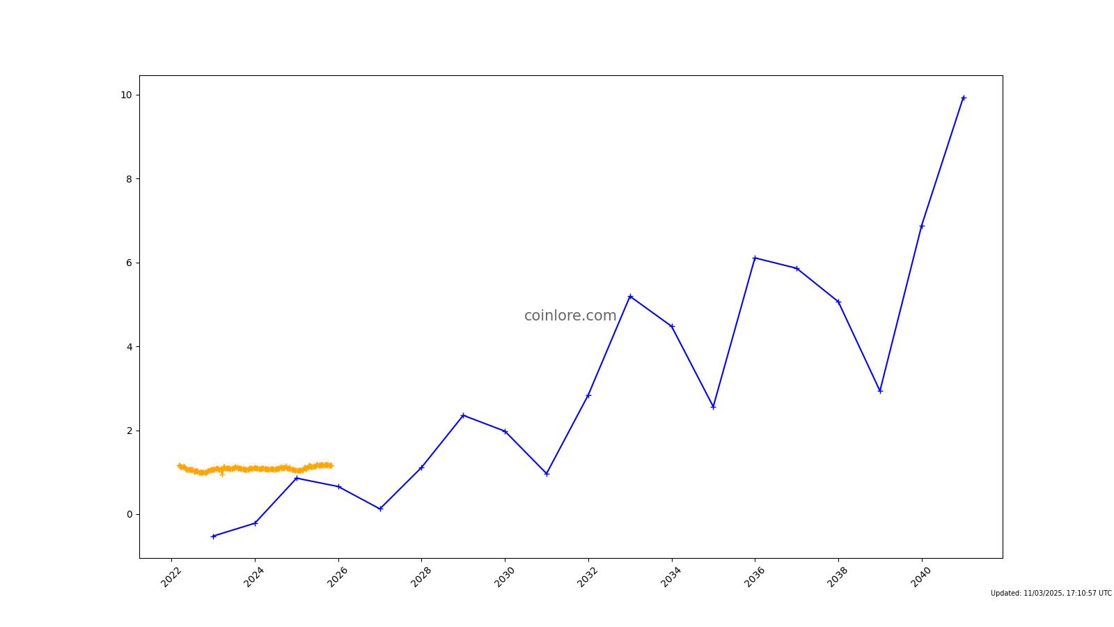 AgEUR-Kursprognose langfristig