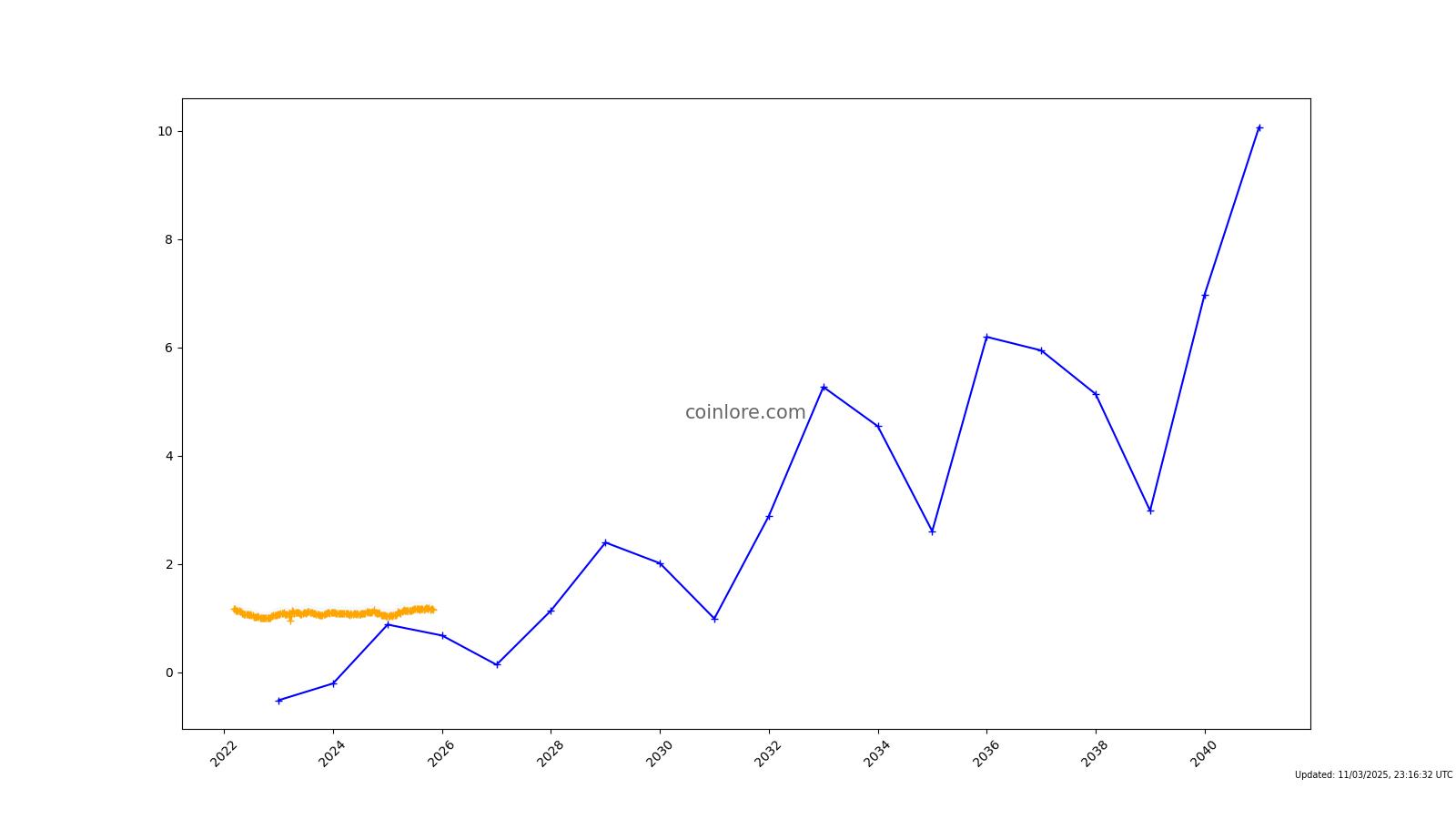 Predicción del precio de AgEUR a largo plazo
