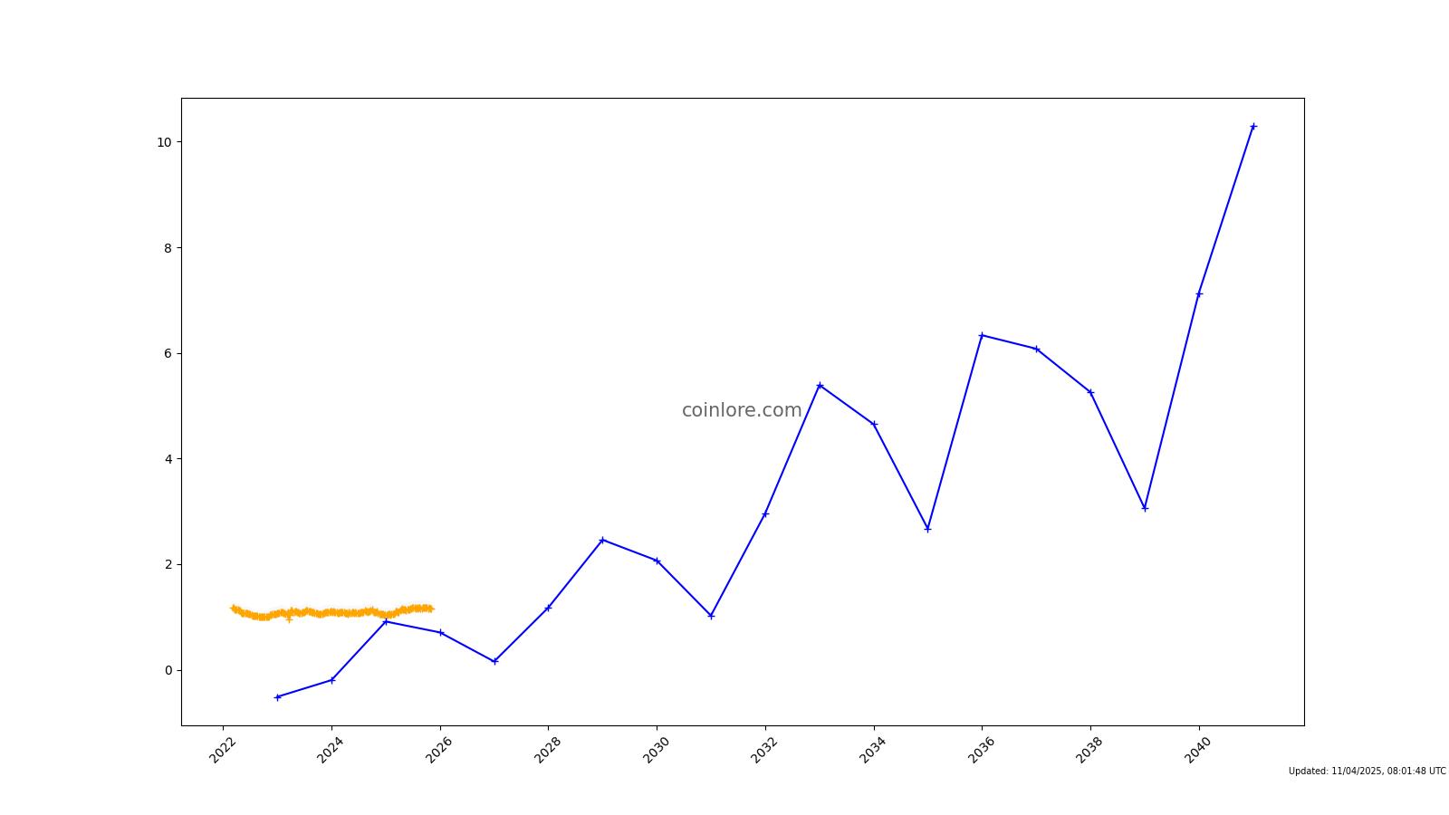 AgEUR долгосрочные прогноз курса