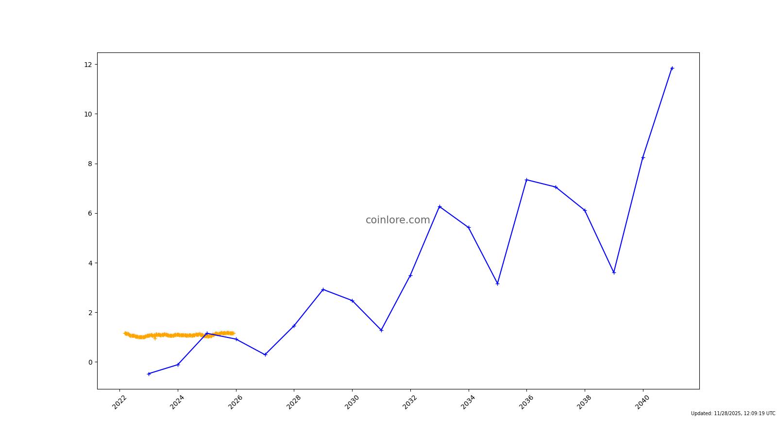 AgEUR price prediction long-term