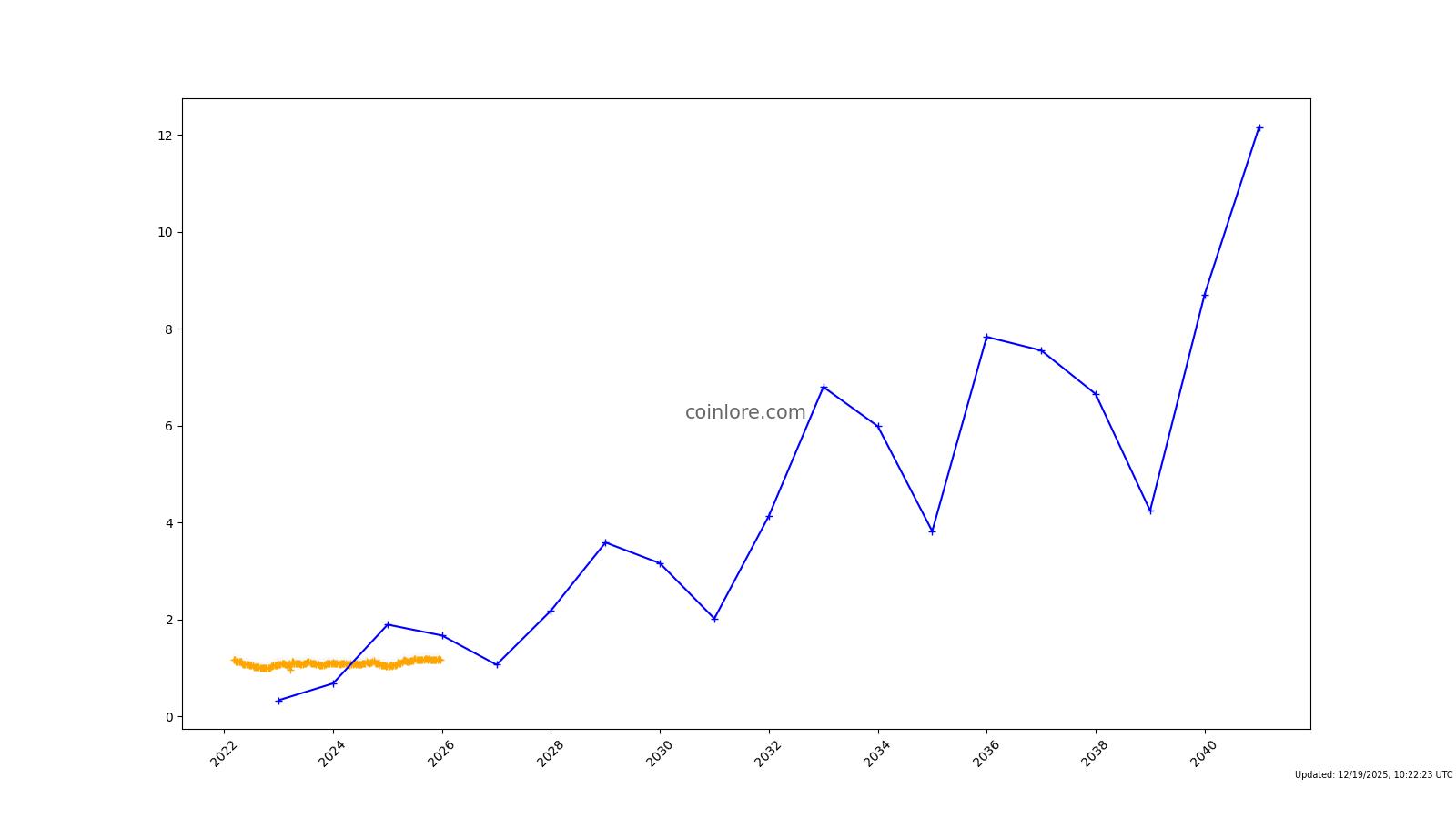 AgEUR долгосрочные прогноз курса
